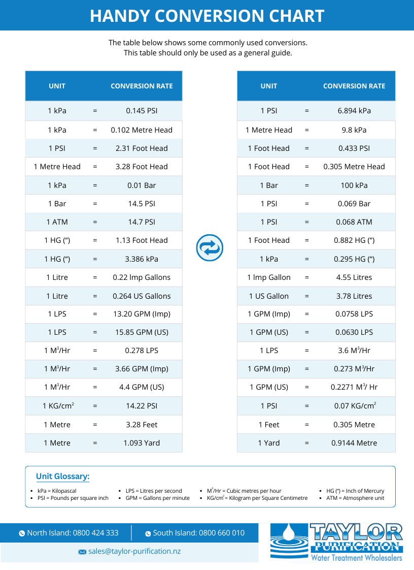 Handy Conversion Chart